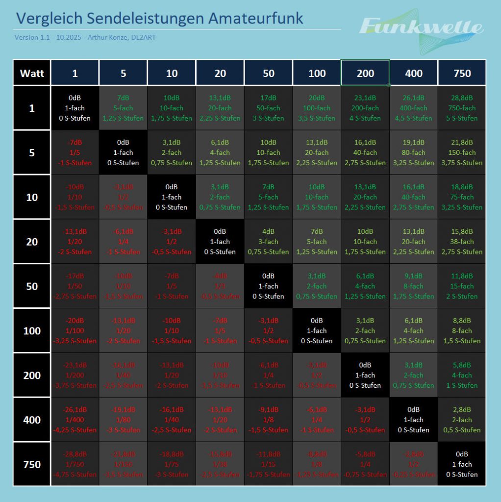 Vergleich Sendeleistungen - Funkwelle.com